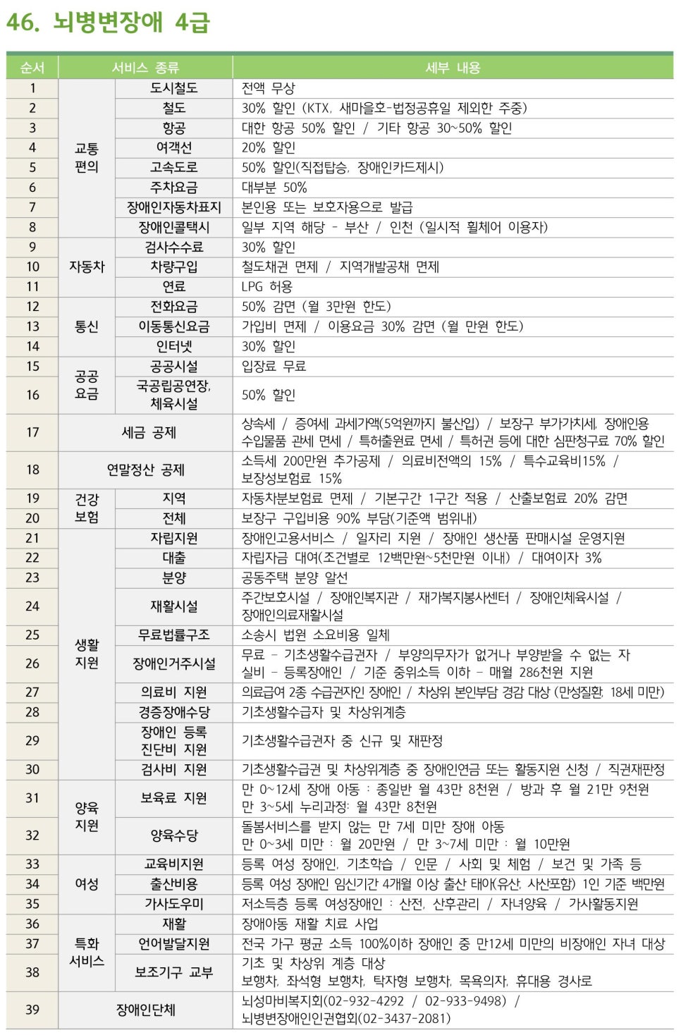 뇌병변장애 1급 2급 3급 4급 5급 6급 장애인 혜택 및 복지서비스 네이버 블로그