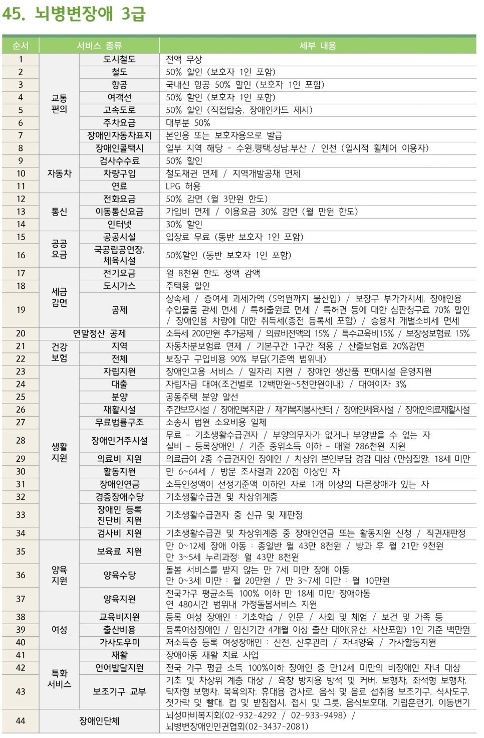 뇌병변장애 1급 2급 3급 4급 5급 6급 장애인 혜택 및 복지서비스 네이버 블로그