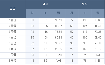 2017년 11월 고1 수학 모의고사 문제지 및 해설 : 네이버 블로그