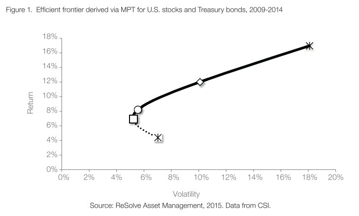 Adaptive Asset Allocation (AAA) / 조정적 자산배분 1편 : 네이버 블로그