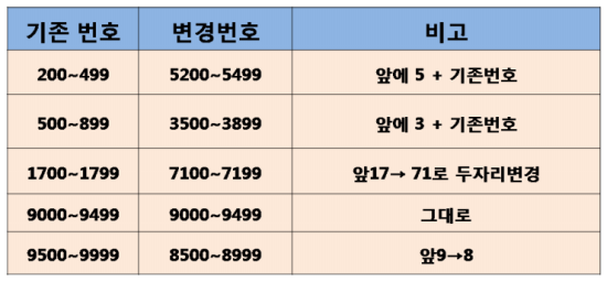 011번호변경 ★ 016 017 019 번호 변경방법 : 네이버 블로그