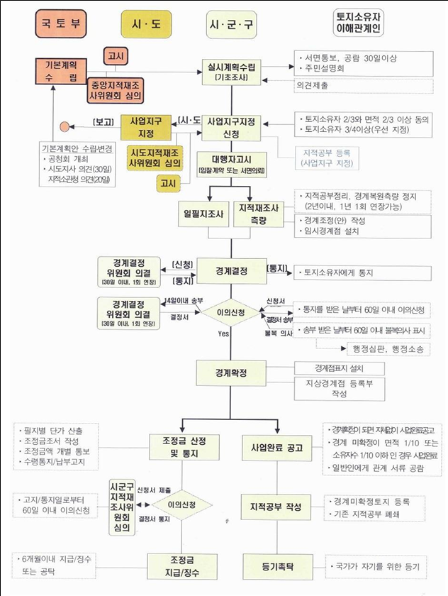 안성시 동항지구 및 칠곡지구 지적재조사사업지구 실시계획 공람공고 실시계획에 대한 의견서 주민의견 청취 지적재조사에 관한
