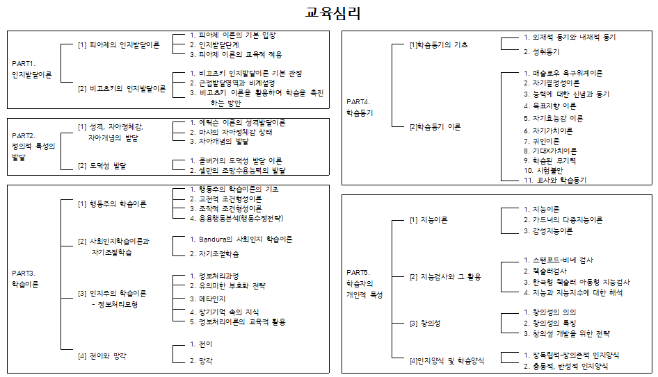 [교육학서브노트] 교육심리(학습동기, 지능이론, 지능검사, 창의성, 인지양식, 학습양식) : 네이버 블로그