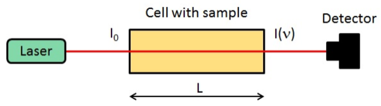 직접흡수분광법(Direct Absorption Spectroscopy)과 비어-램버트의 법칙(Beer-Lambert Law ...