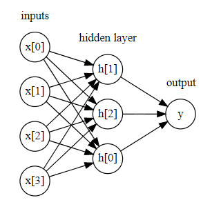 [파이썬][머신러닝][신경망][MLP] Multi Layer Perceptrons : 네이버 블로그