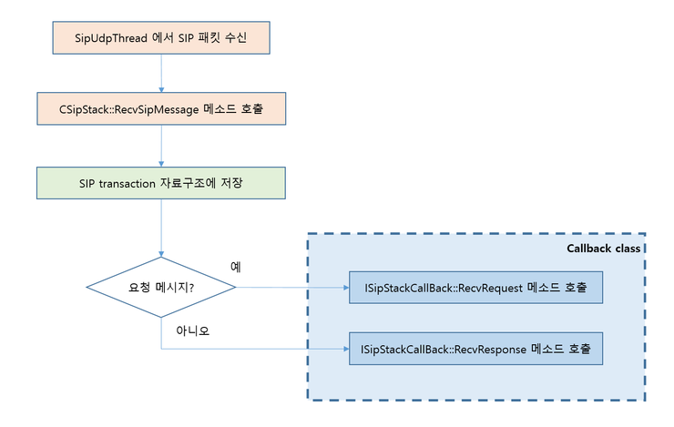 [오픈소스] C++ SIP stack 에서 UDP SIP 메시지 수신 및 callback 호출 구조 : 네이버 블로그