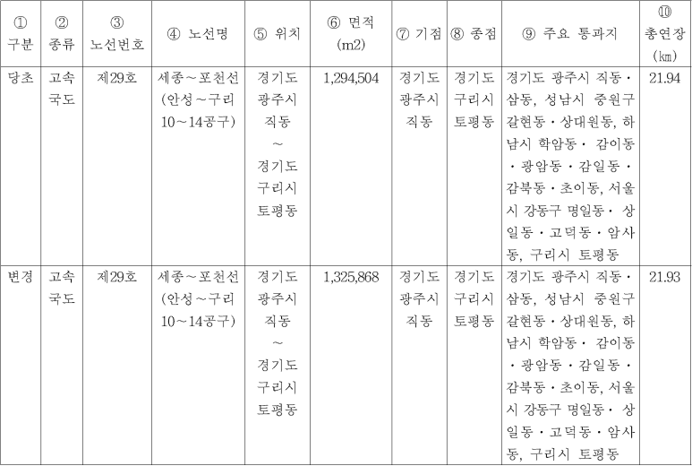 국토부 고시 세종～포천안성～구리 고속도로 10～14공구 도로구역 결정변경 네이버 블로그