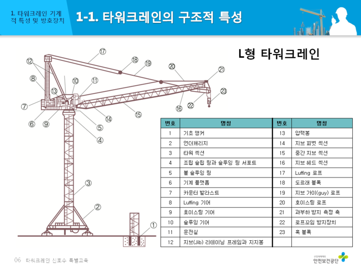 타워크레인 신호수 교육자료 네이버 블로그