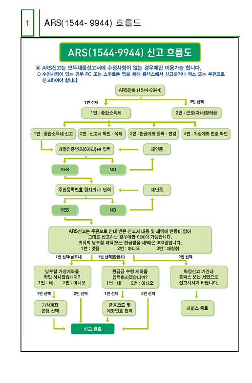 ARS(1544-9944)로 종합소득세, 근로장려금과 자녀장려금 신고하기,팩스로 소득세신고 : 네이버 블로그