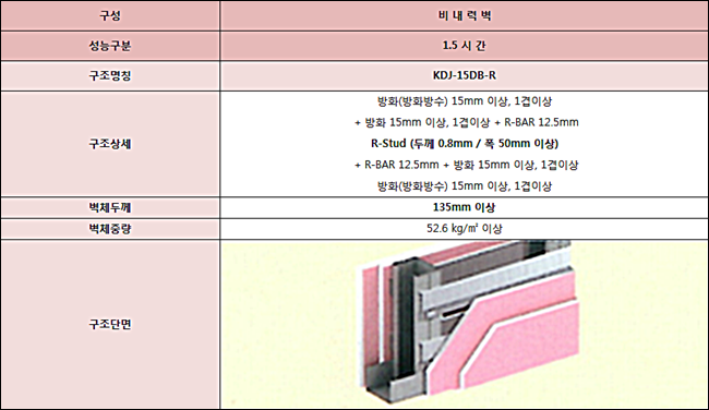1.5시간 내화구조체 (주)KCC : 네이버 블로그