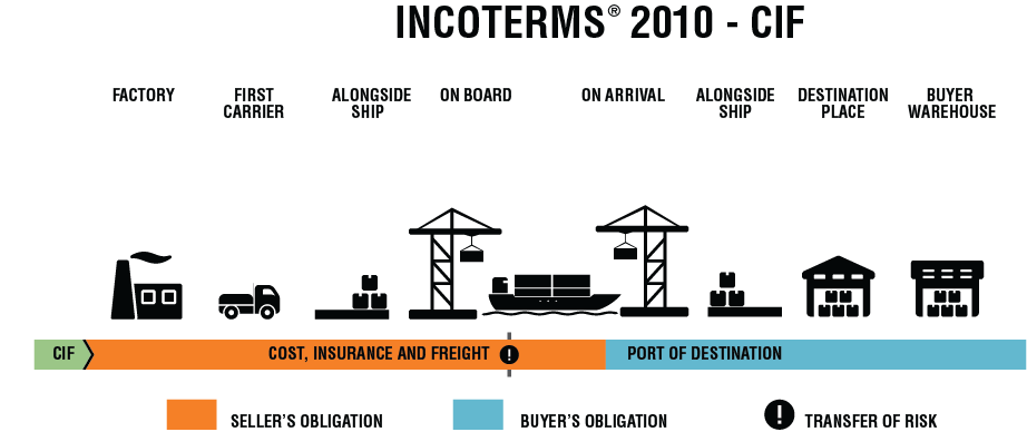 국제상거래의 꽃, ‘Incoterms 2010’ (인코텀즈) : 네이버 블로그