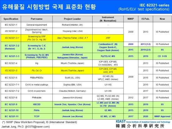 Status of IEC 62321-Series : 네이버 블로그
