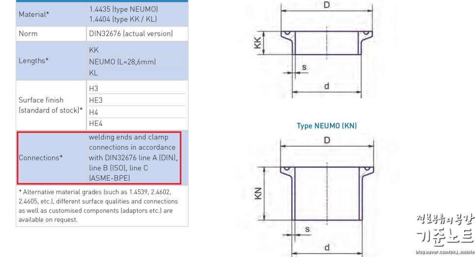 기준노트 - Sanitary Clamp, Ferrule Dimension_위생용 클램프 패럴 규격 사이즈/ISO2852, DIN32676, ASME BPE, BS4825 ...