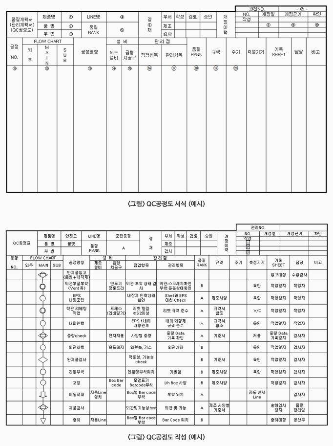 Qc 공정도 작성 네이버 블로그