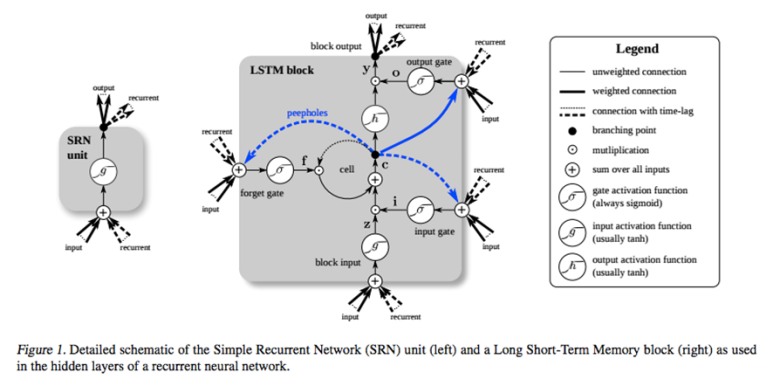 딥러닝] RNN vs LSTM의 이해 : 네이버 블로그