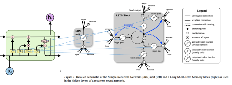 딥러닝] RNN vs LSTM의 이해 : 네이버 블로그