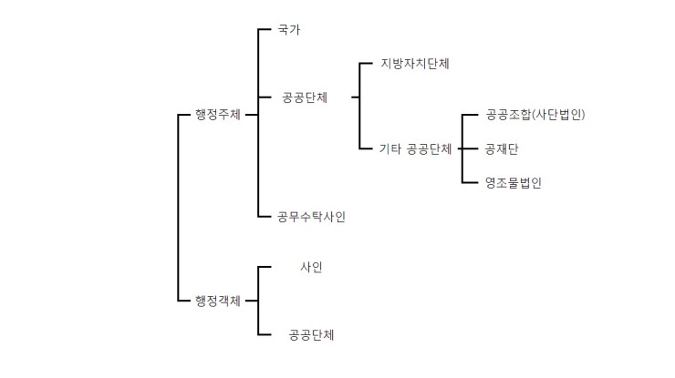 행정법관계의 당사자 : 네이버 블로그
