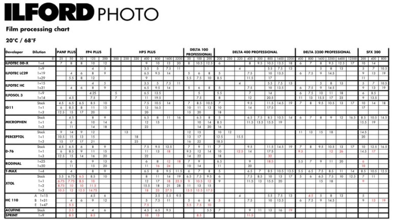 ILFORD Film Processing Chart : 네이버 블로그
