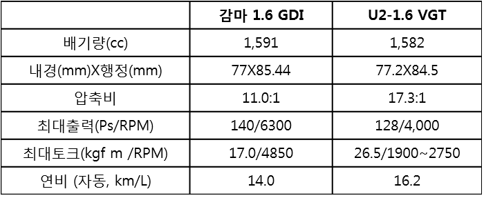 가솔린 엔진과 디젤 엔진의 차이 네이버 블로그