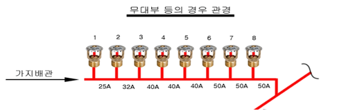 스프링클러 급수 관경 설치 기준 네이버 블로그