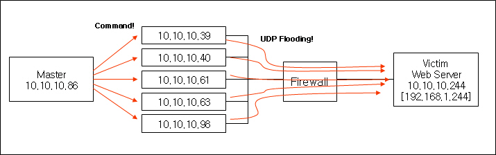 UDP Flooding Attack 공격과 방어 : 네이버 블로그