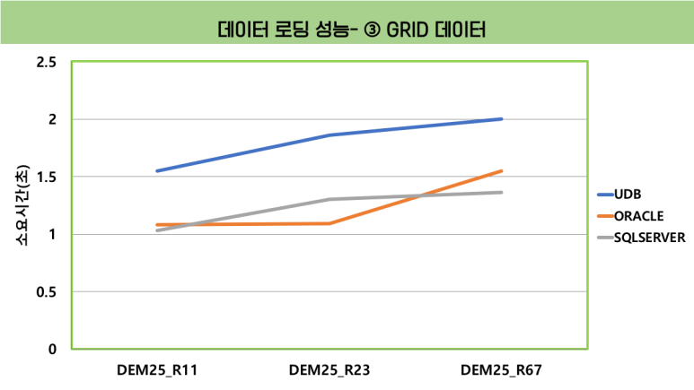 SuperMap iDesktop (8C) 기능별 성능 테스트 Summary