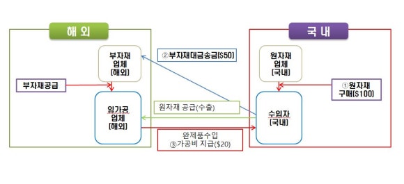 해외임가공물품 수입신고시 과세가격 산출 및 해외임가공물품 관세법 제101조 감세 신청 네이버 블로그