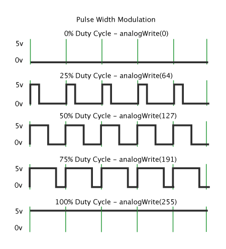 듀티가변, 듀티비, 듀티조절, Duty, PWM, 파형듀티, 듀티제어, pulse width modulation : 네이버 블로그