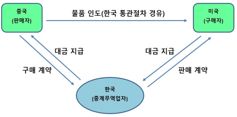 중개무역중계무역외국인도수출다자간무역 네이버 블로그