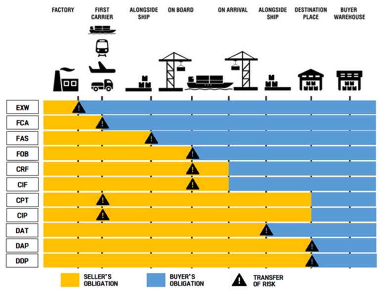 인코텀즈의 대표 3인방, FOB CIF CFR 상세 설명 : 네이버 블로그