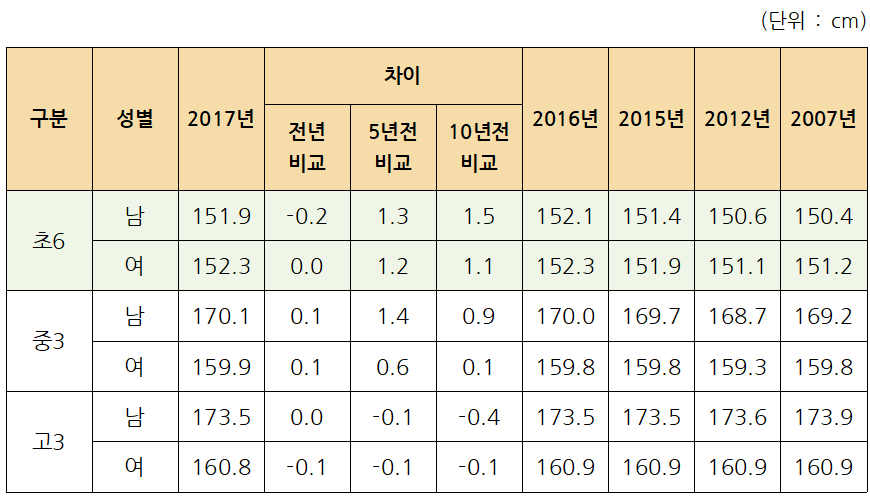 초등학생 평균키 And 평균몸무게 학년별 분석 자료2017년 기준 네이버 블로그