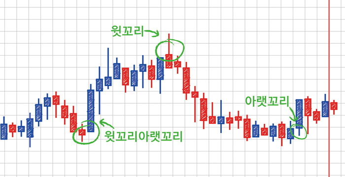 주식 캔들 종류 양봉 아래꼬리 윗꼬리 음봉 아래꼬리 윗꼬리 네이버 블로그