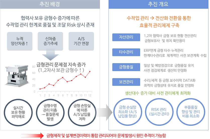 금형관리 금형자산이력관리 네이버 블로그