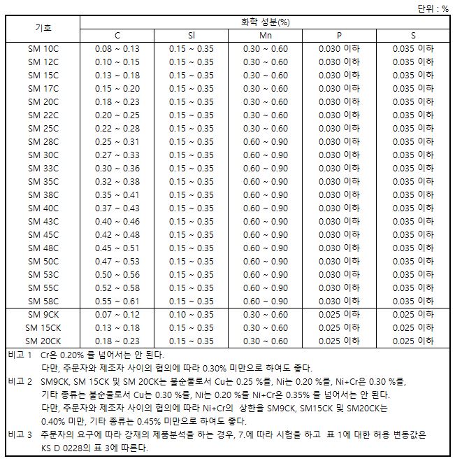 탄소강 규격 : SM45C, S45C 화학성분/기계적 성질 등 : 네이버 블로그