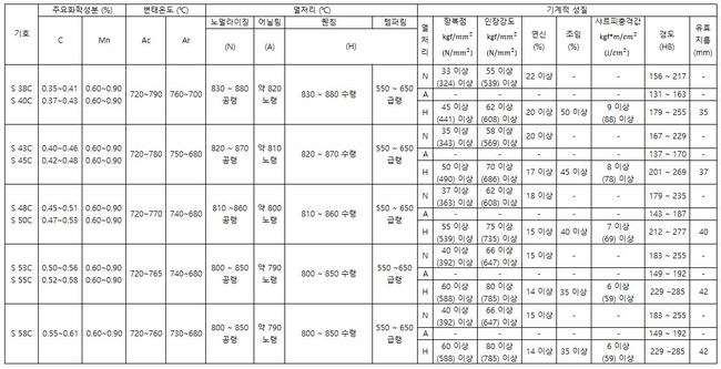 탄소강 규격 : SM45C, S45C 화학성분/기계적 성질 등 : 네이버 블로그
