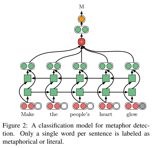 [논문 요약 2018-20] Neural Metaphor Detection in Context : 네이버 블로그