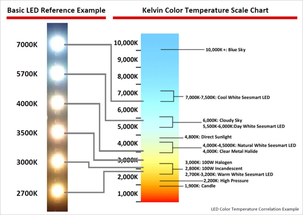 전구 용어 쉬운 정의 모음: 와트, 볼트, 켈빈, 루멘 : 네이버 블로그