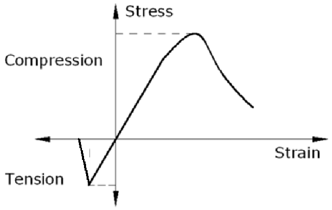 건축구조 응력 변형률 선도stress Strain Curve의 이해 탄성소성변형도 경화네킹 네이버 블로그