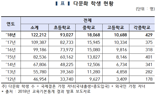 2018 교육통계 다문화가정 학생 통계 네이버 블로그