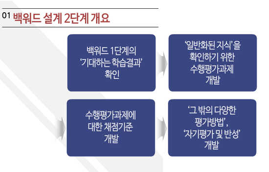 백워드수업설계 1단계 백워드수업설계2단계이해의6가지측면수행과제grasps 네이버 블로그