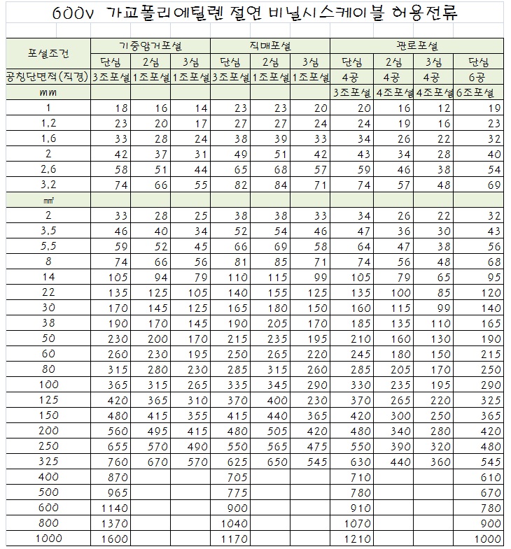 CV 케이블 ,TFR-CV, F-CV, 전력선 : 네이버 블로그