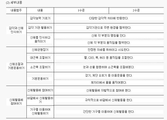 표준보육과정 3차 지표 0 2세 영아 연령별 내용범주 및 세부 내용 네이버 블로그