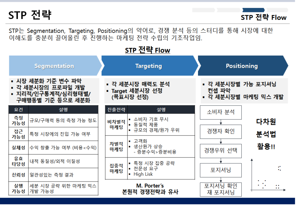 [경영/마케팅] STP 분석 : 네이버 블로그