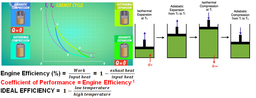 27. Carnot Cycle/Engine – Michael's Science