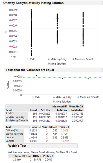 JMP, 통계적 검정, Fit Y by X, 등분산성 검정에서 Welch's ANOVA : 네이버 블로그