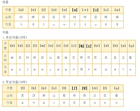 영어발음기호 읽는법 1시간만에 쉽게 정리해 보기!!! : 네이버 블로그