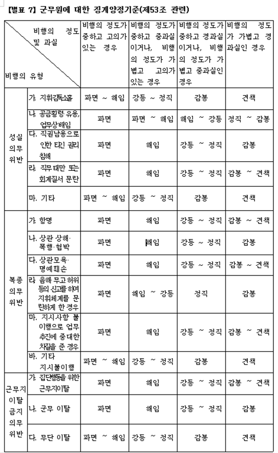 군인사법 국방부 군인 군무원 징계업무처리 훈령 신분별 징계양정기준 네이버 블로그