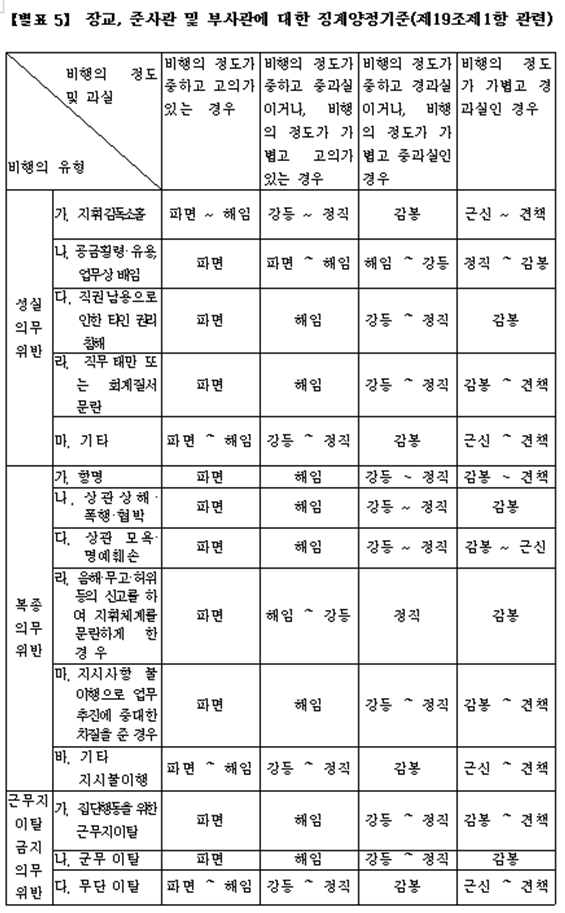 군인사법 국방부 군인 군무원 징계업무처리 훈령 신분별 징계양정기준 네이버 블로그