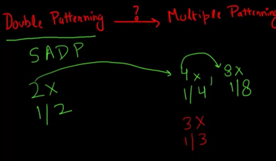 SADP, SATP,SAQP, Multi-Patterning : 네이버 블로그