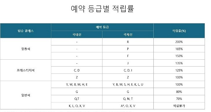 대한항공 좌석등급 별 마일리지 적립 베트남항공 도 적립 가능 네이버 블로그